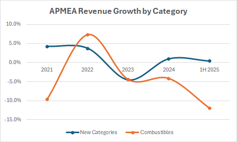 BAT's APMEA Shake-up: A New "Prompt" for an Underperforming Region