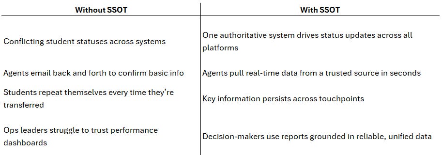 Single Source of Truth: What It Is and Why It Matters