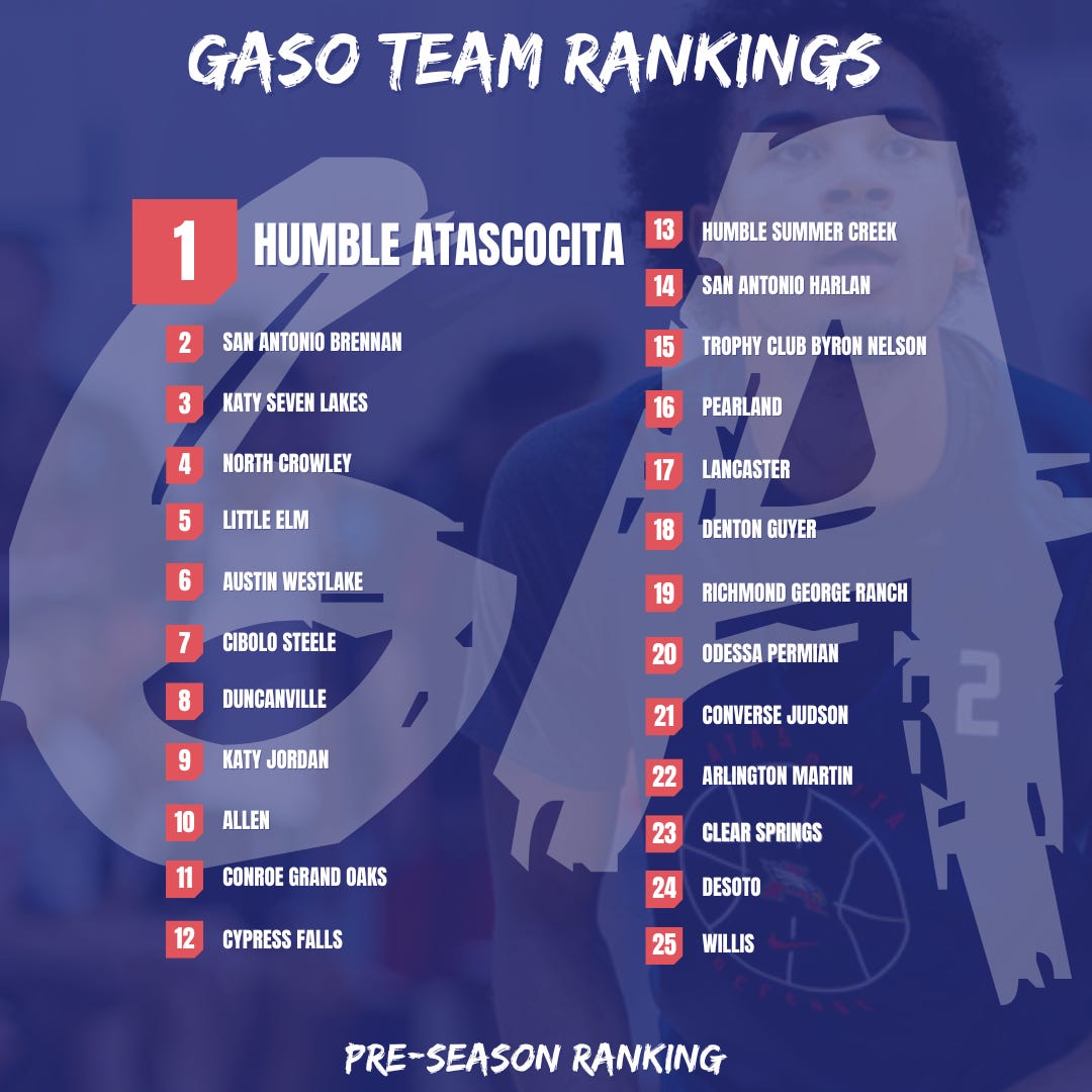GASO Rankings Refresh: 2026 Top 160 Prospects + GASO JUCO/Prep Recap