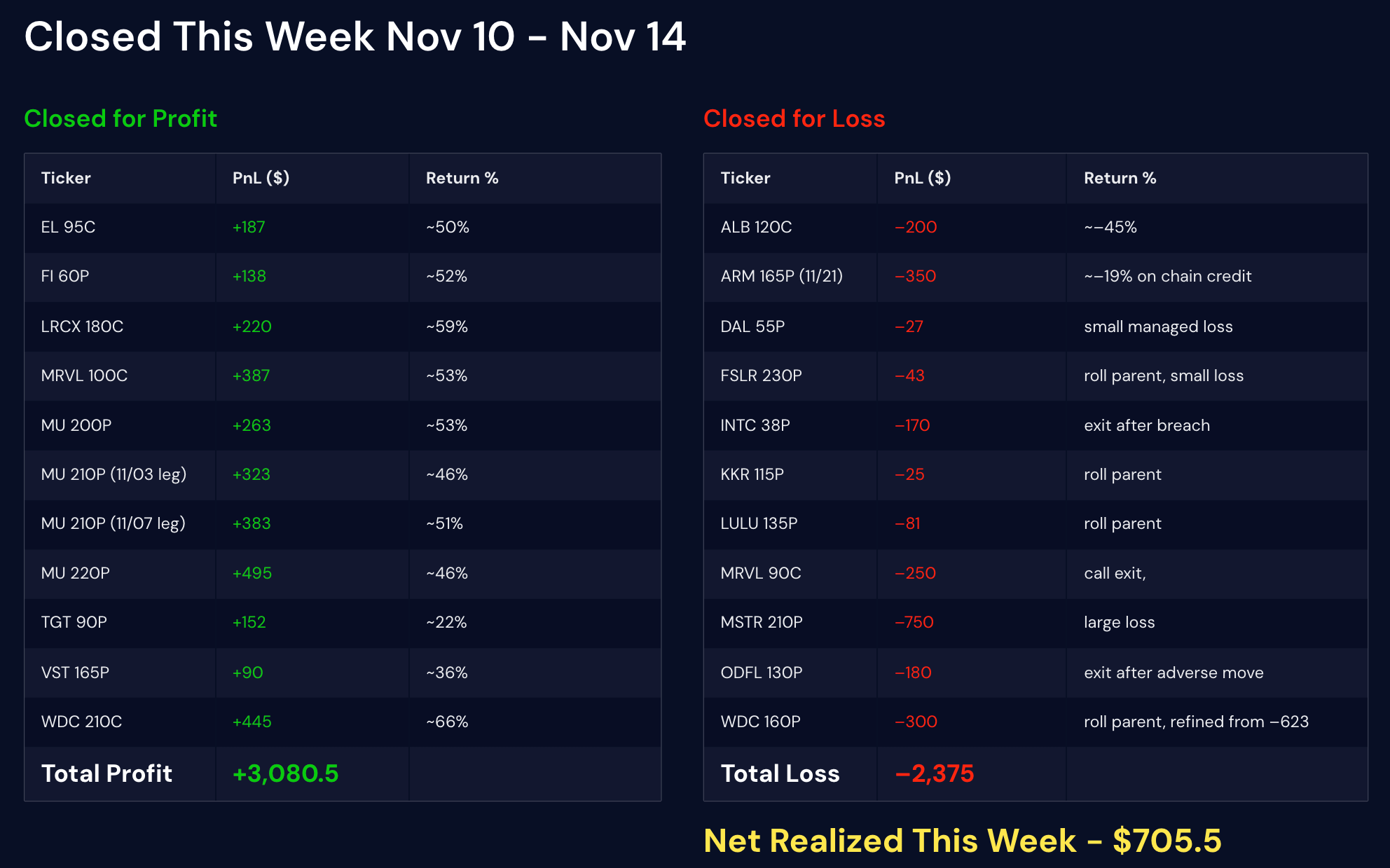 Selling Options for Income: Weekly Review