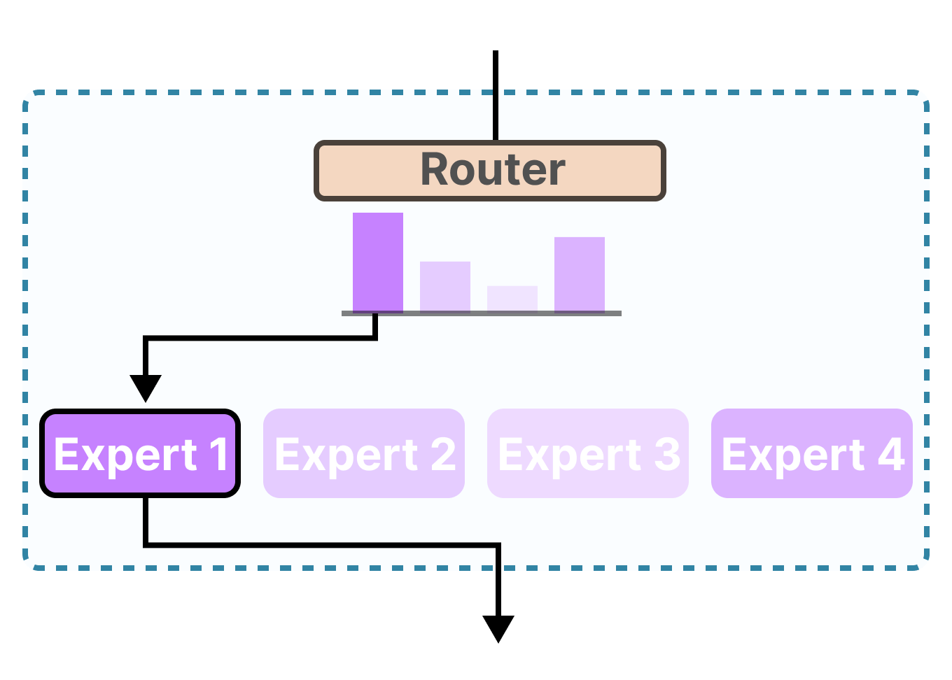 A Visual Guide to Mixture of Experts (MoE)
