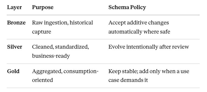 Schema Evolution in Databricks Delta: What No One Tells You About ...