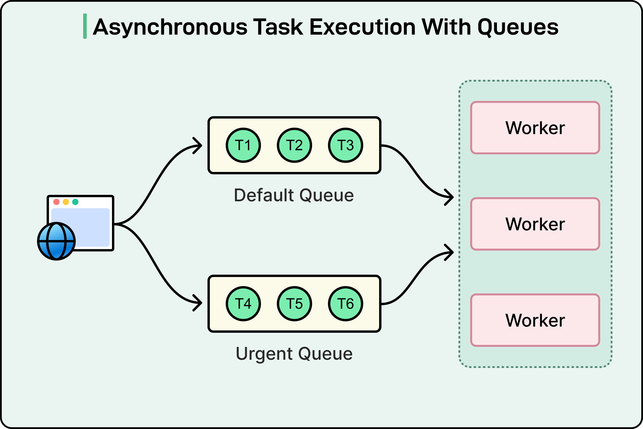 How to Build High Throughput Systems