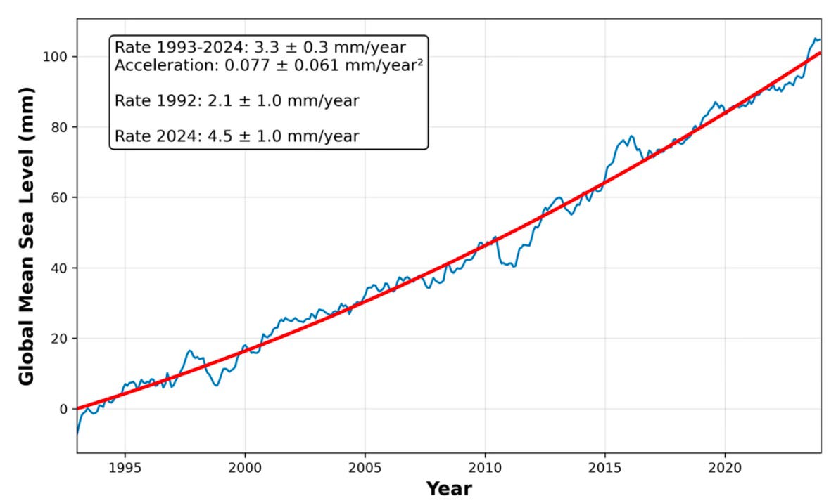 Rising Concerns - Sea Level Rise and its Causes