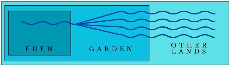 Why Did Eden Have Four Rivers? - by Andy Patton