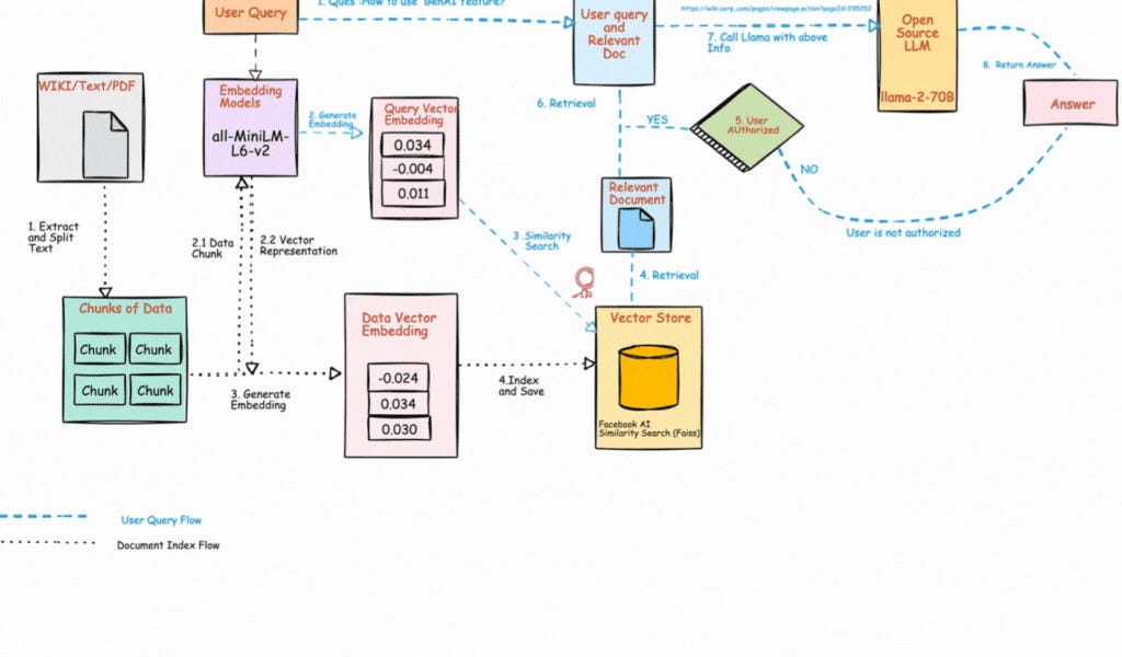 RAG 101: Retrieval-Augmented Generation Made Simple