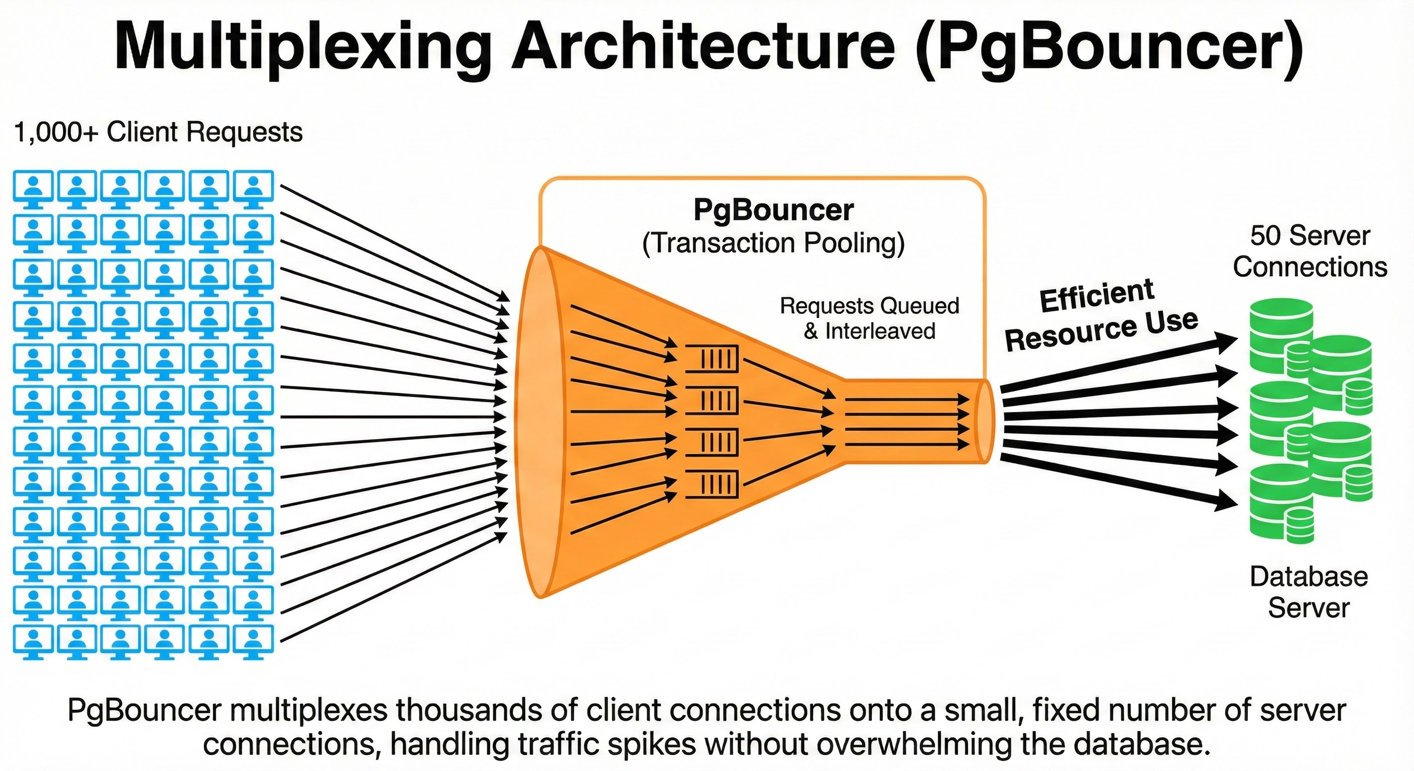 System Design Deep Dive: Connection Pooling, Latency, and PgBouncer