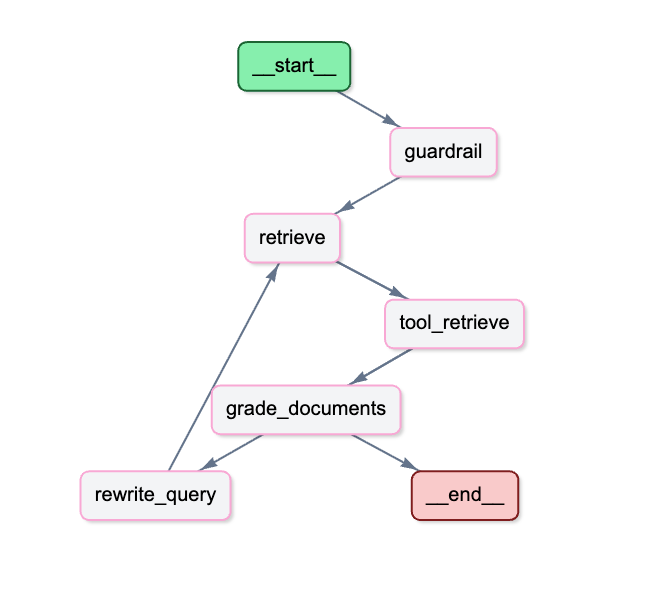 Agentic RAG with LangGraph & Telegram (with Video explanation)