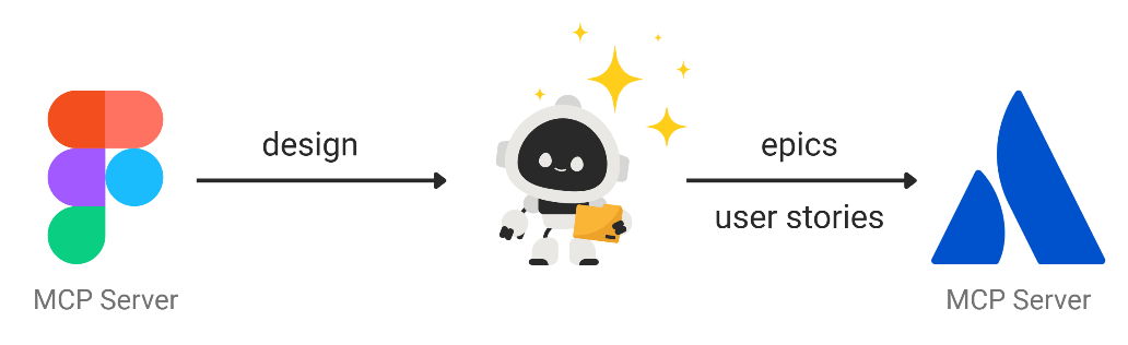 MCP for PMs: How To Automate Figma → Jira (Epics, Stories) in 10 Minutes