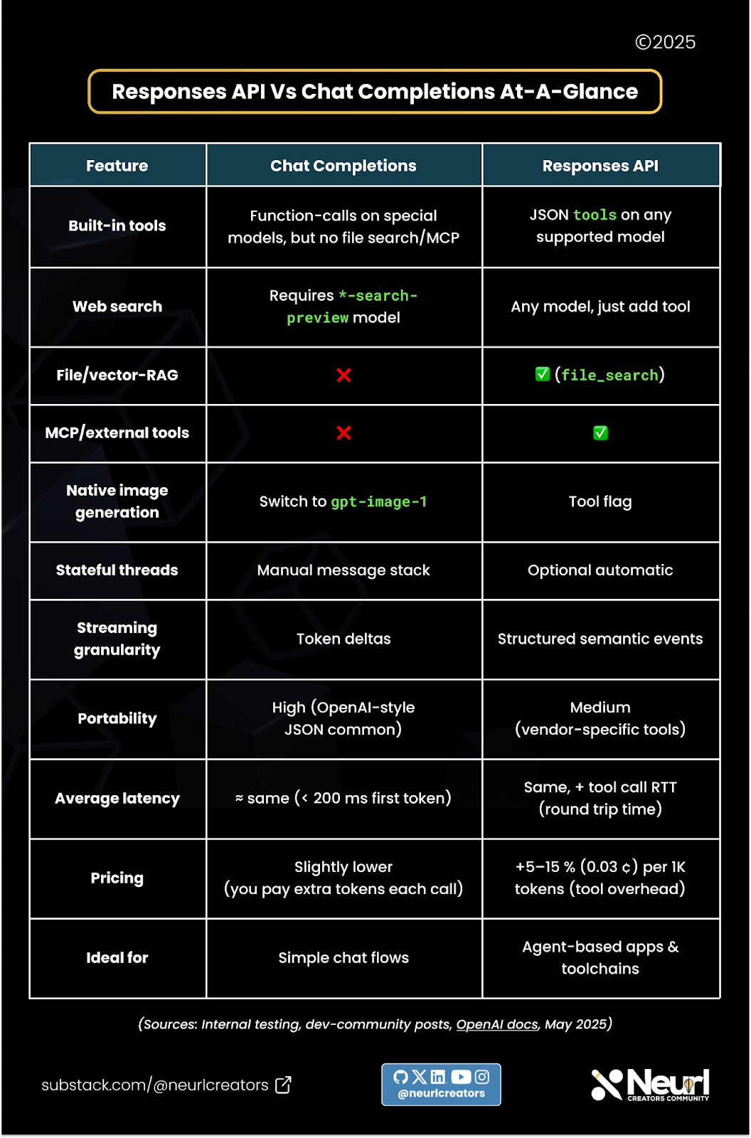 OpenAI Responses API Review: Stateful, Tool-Ready Upgrade over Chat Completions