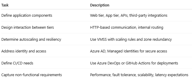 Designing a Baseline Azure Architecture for Internet-Facing Multi-Tier ...