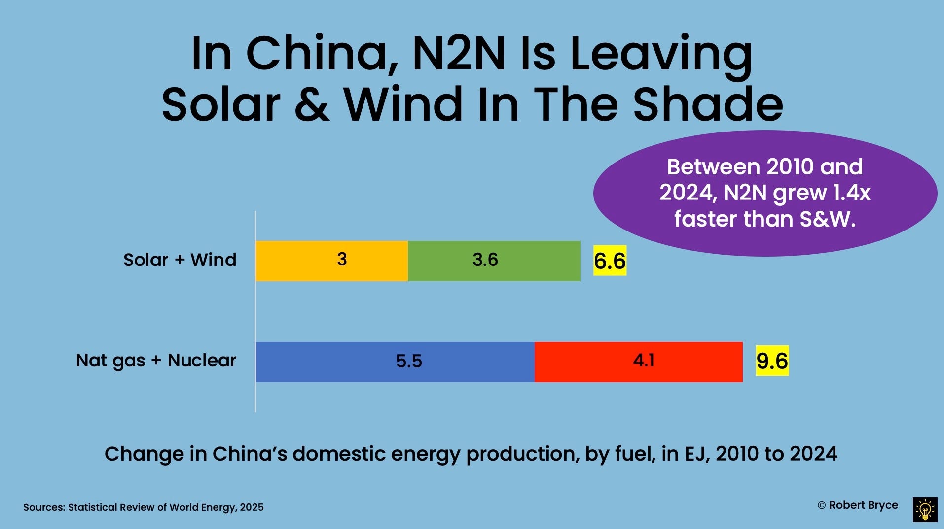 China Goes N2N - Robert Bryce