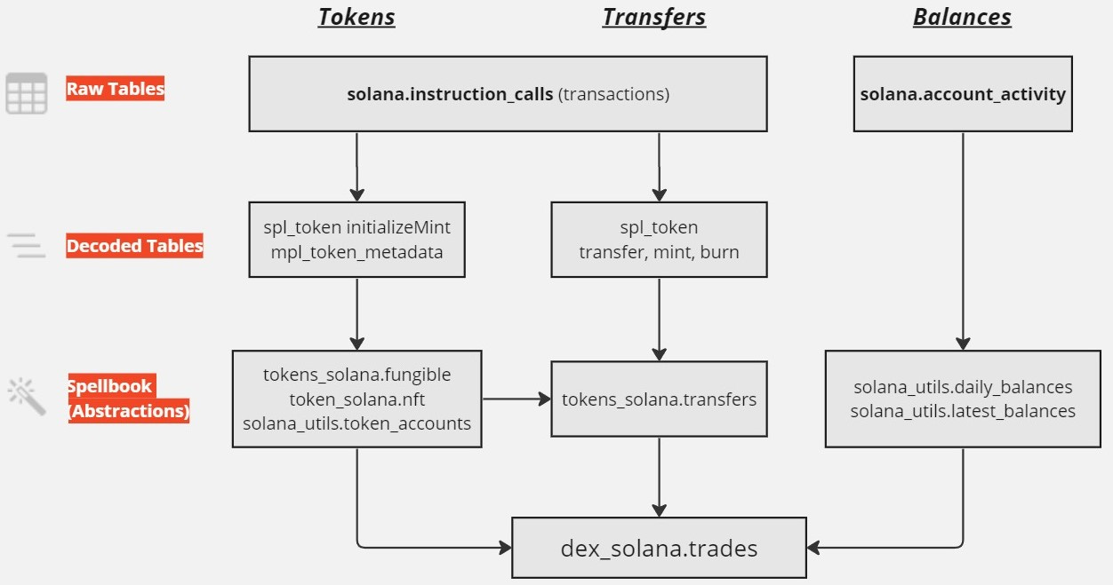 Basic Solana Data Analytics In One Hour (Youtube)