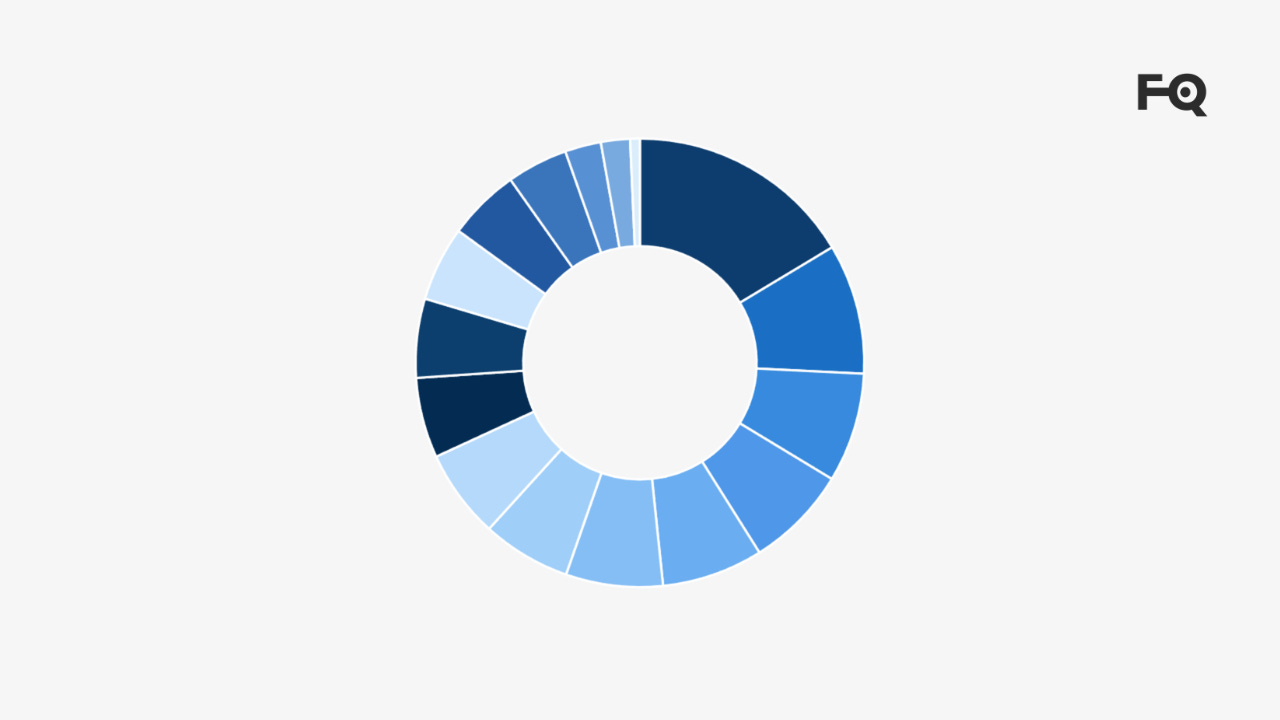 Portfolio Update | Februari '26 - FluentInQuality
