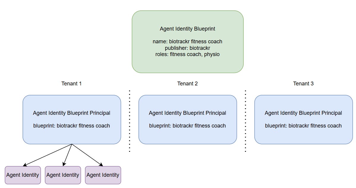 Understanding Microsoft Entra Agent ID