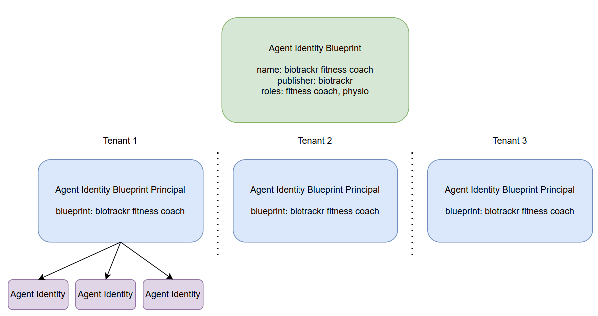 Understanding Microsoft Entra Agent ID