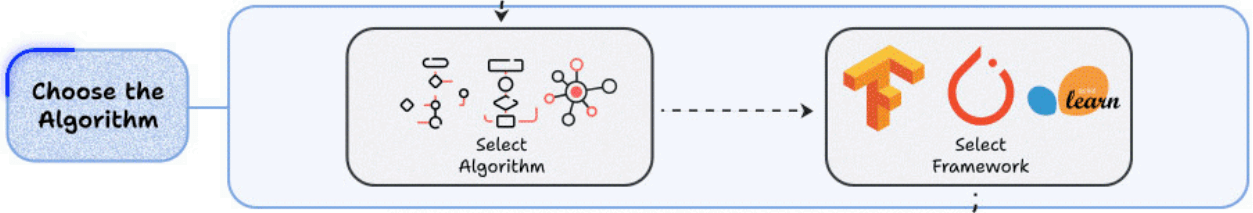 6 Steps to Build an ML Model - by Avi Chawla
