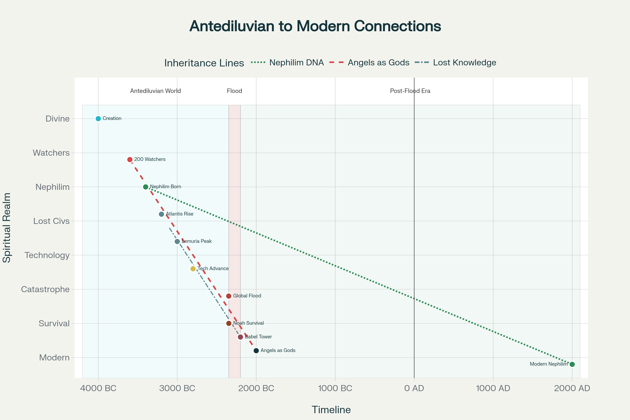 The Antediluvian Origin Theory: - by Against The Narrative