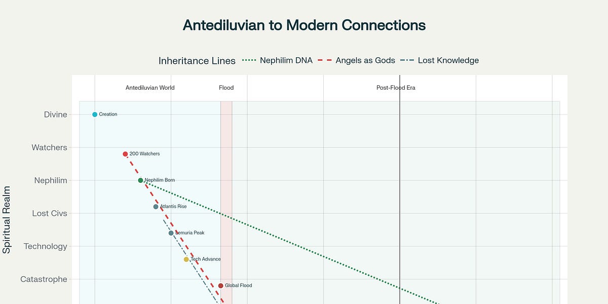 The Antediluvian Origin Theory: - by Against The Narrative