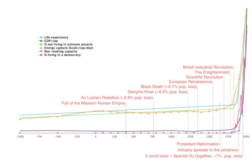 A History of Global Development — EA Forum