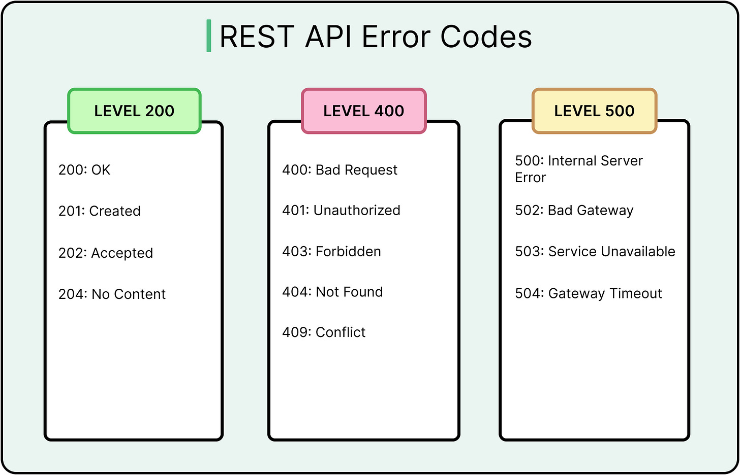 The Art of REST API Design: Idempotency, Pagination, and Security