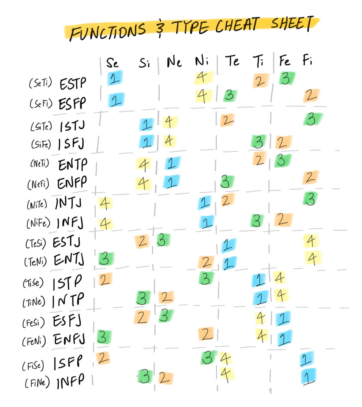 How to type yourself using MBTI cognitive functions