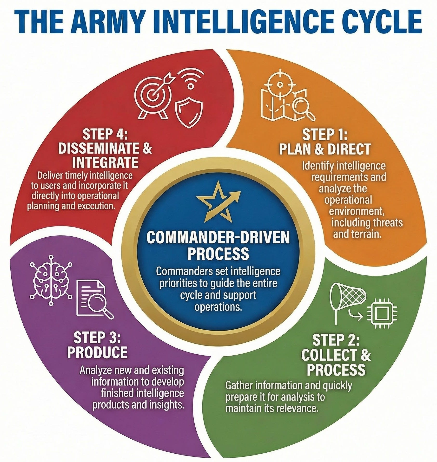 The Intelligence Cycle: An Overview - Jessica Stutzman