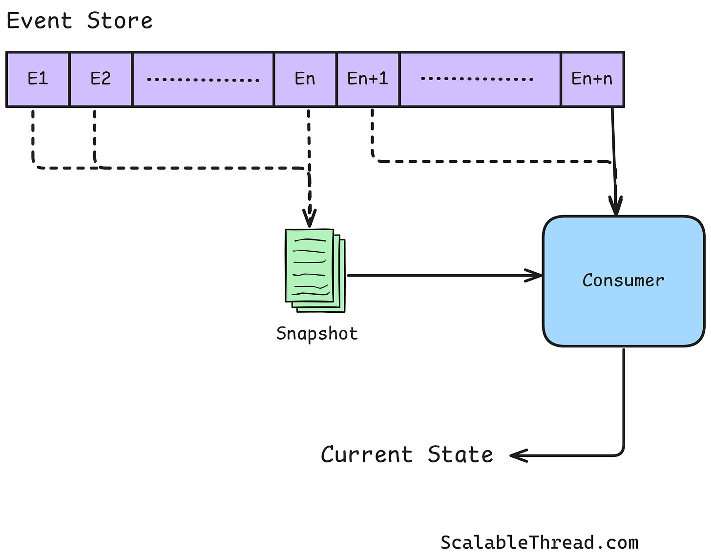 What is Event Sourcing? - by Sid - The Scalable Thread