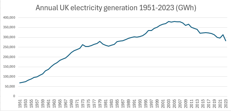 Why has UK electricity consumption kept declining?