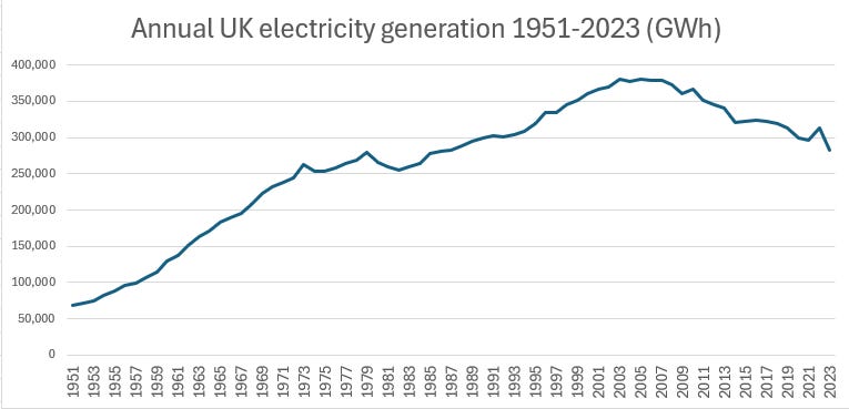 Why has UK electricity consumption kept declining?