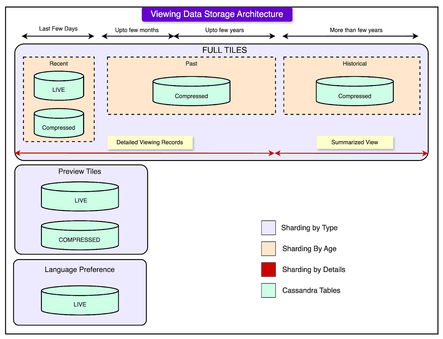 How Netflix Stores 140 Million Hours of Viewing Data Per Day