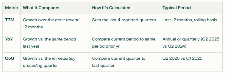 "TTM vs. YoY vs. QoQ: A Complete Guide to Revenue and EPS Growth Analysis