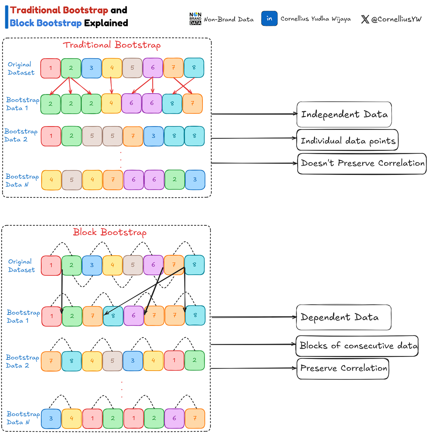 Traditional Bootstrap and Block Bootstrap. What is the Differences ...