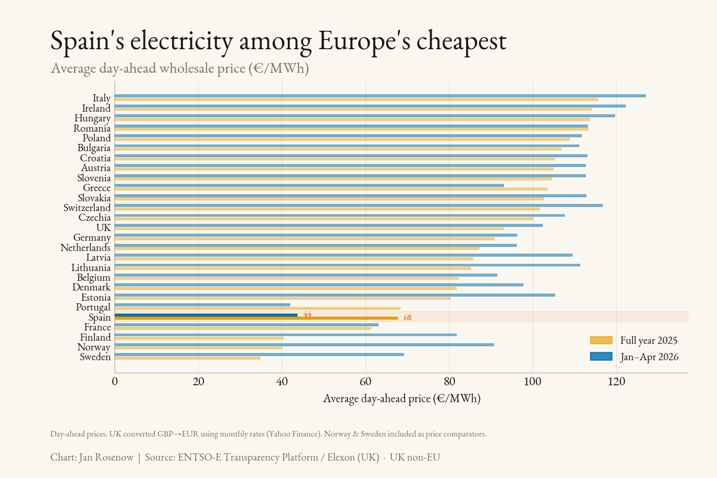 Spain just became one of Europe's cheapest power markets. Here is how.