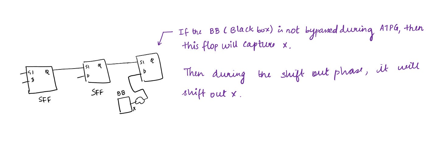 Embedded Deterministic Test (EDT) - Compressor and Controller