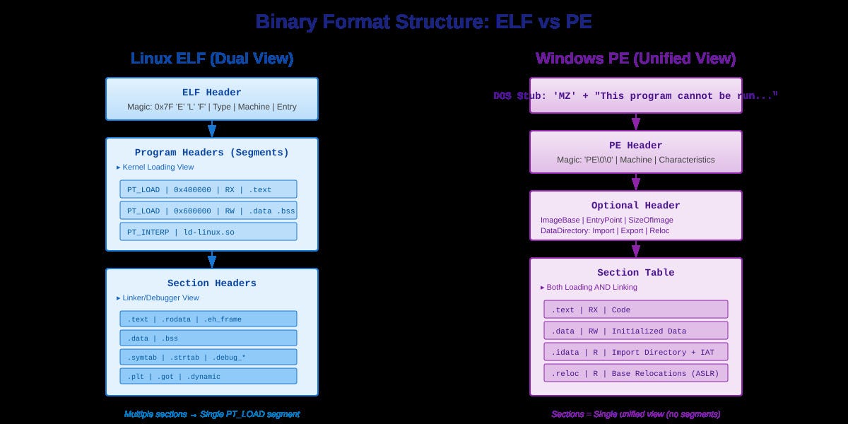 Windows PE Format vs. Linux ELF: Key Differences in Binary Loading