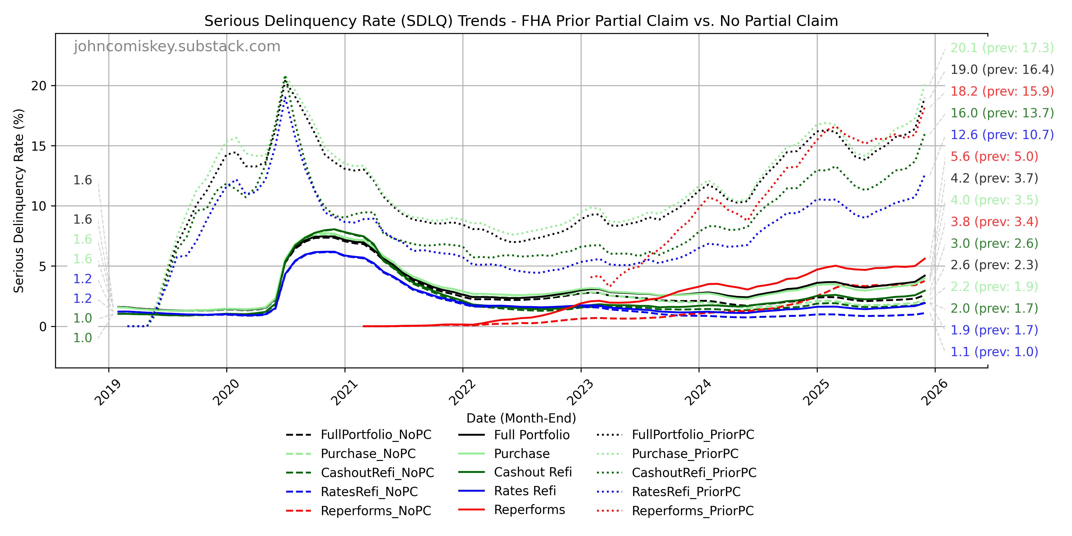 November FHA MBS Delinquency Report - by John Comiskey