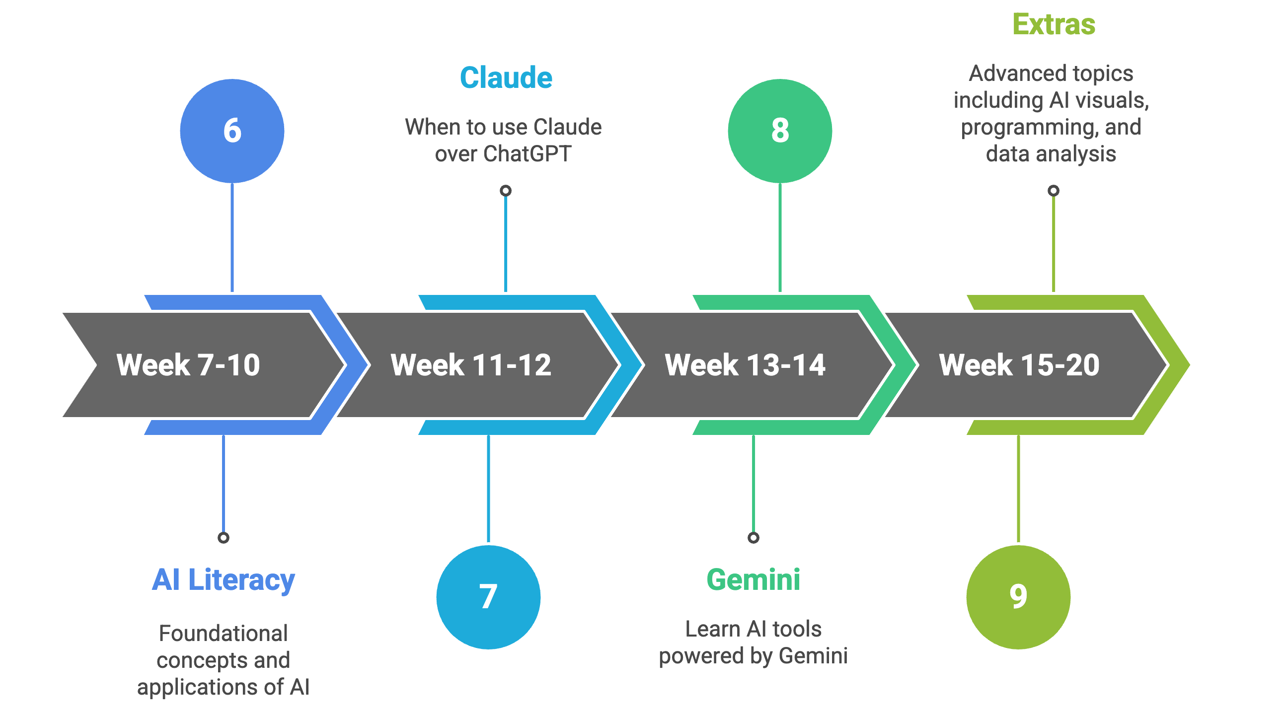 A Complete 15-Week FREE Course to Master AI in 2026