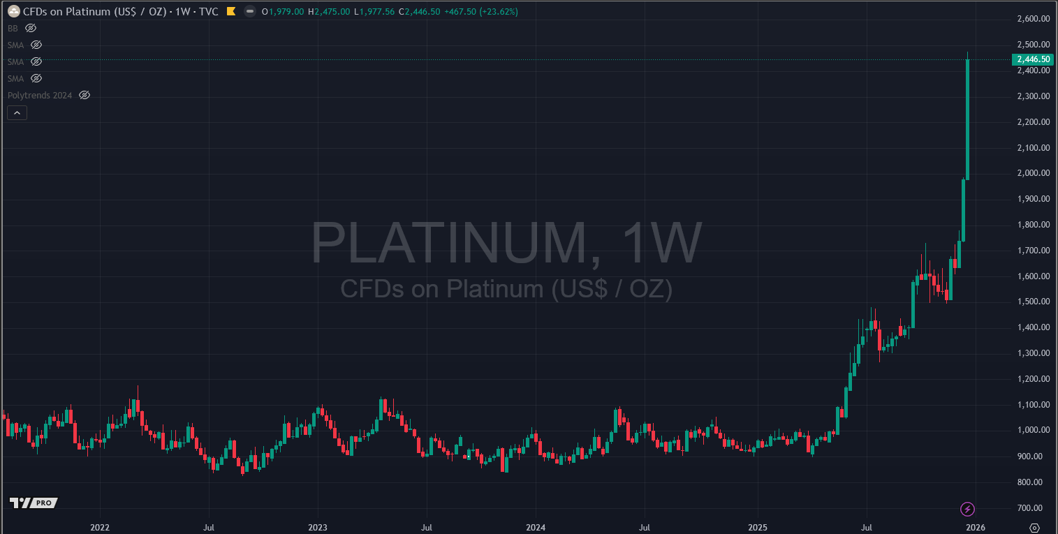 **Special Precious Metals Week Ahead Prep - by VBL