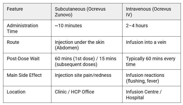 Q&A 126: Switching from IV ocrelizumab