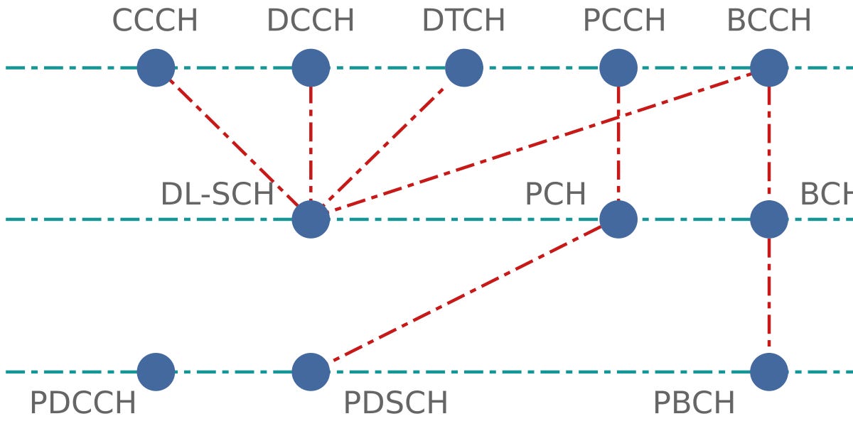 5G Channels: Explained - by Vedhas Deshpande