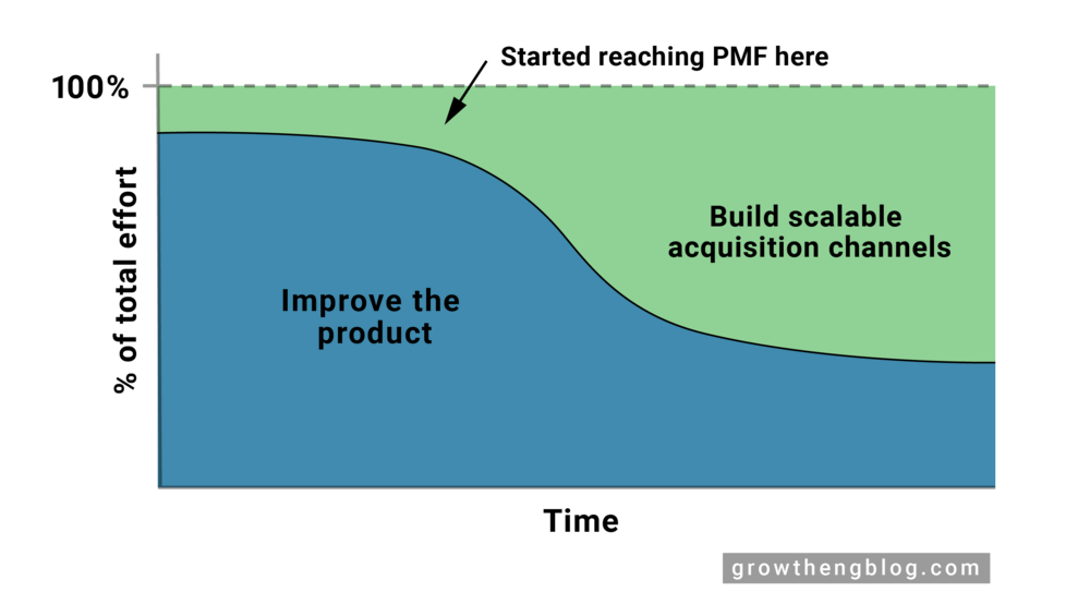 How to know if you've got product-market fit