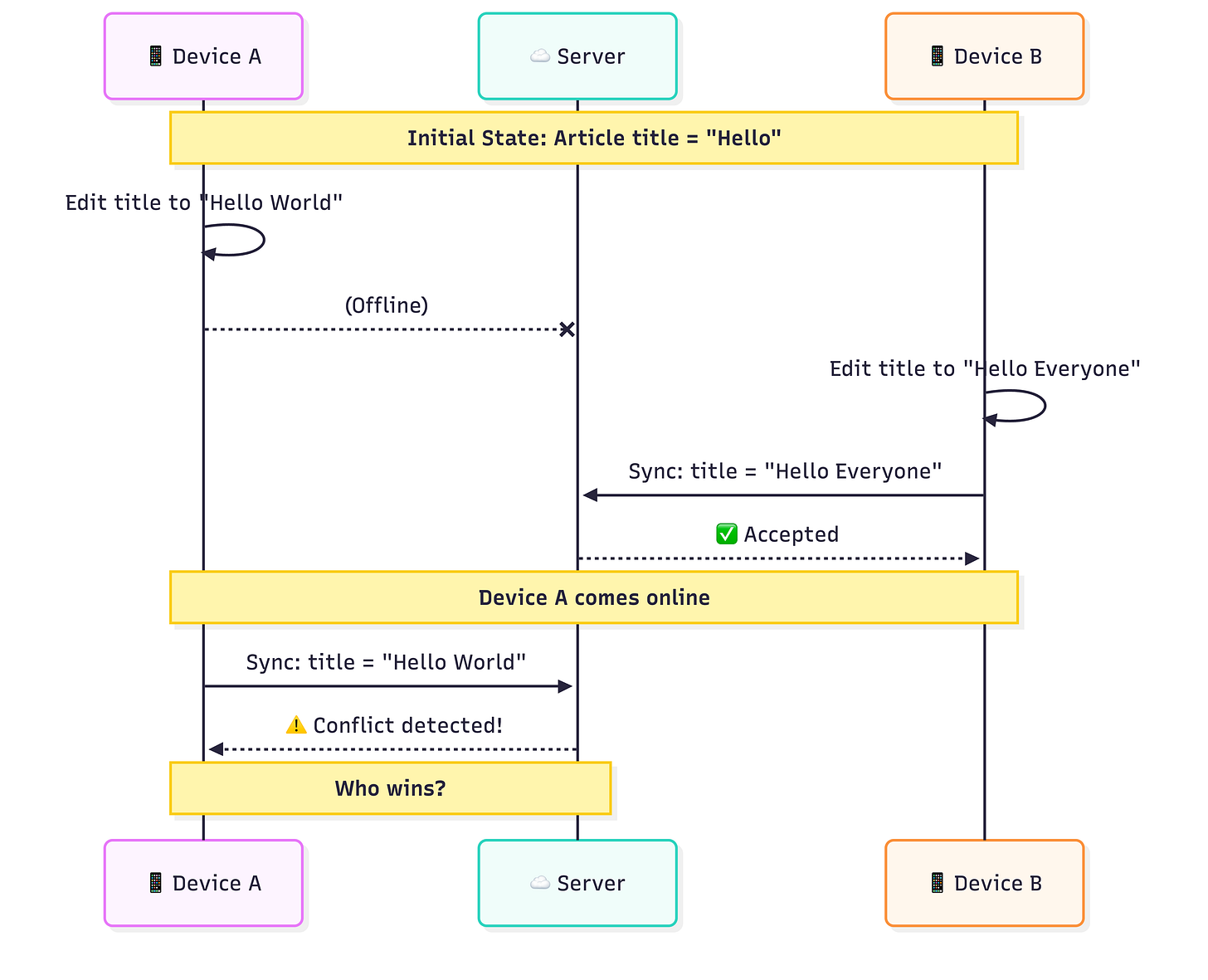 Offline-First Android System Design: A Complete Guide - 1