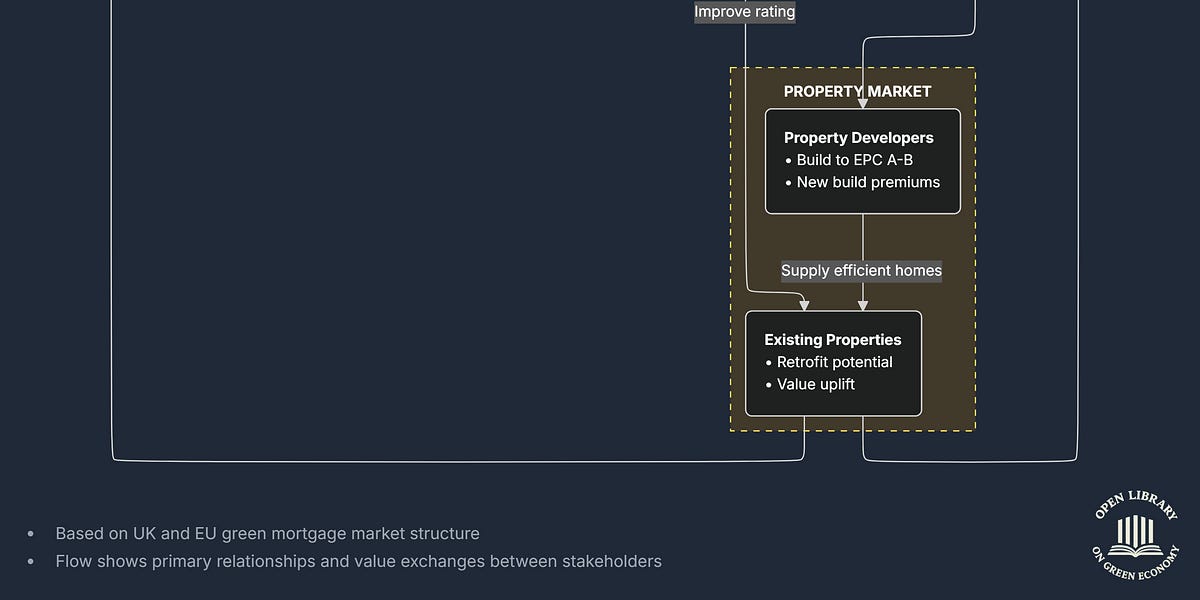 Green Mortgage Ecosystem Map - by Akaash Dudwani