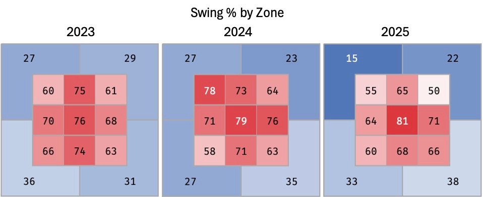 Inside the Willson Contreras Trade: Swing Decisions, Pull Air, and the ...