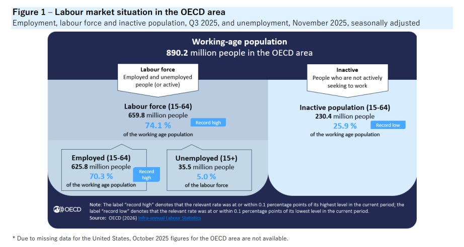 Record-High Employment, Fragile Balance: What the OECD’s Latest Labour ...