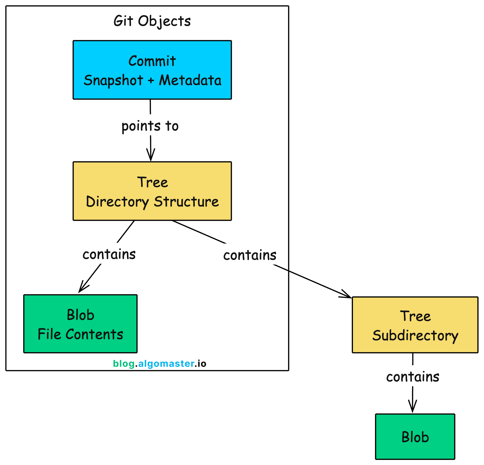 How Git Works Internally - by Ashish Pratap Singh