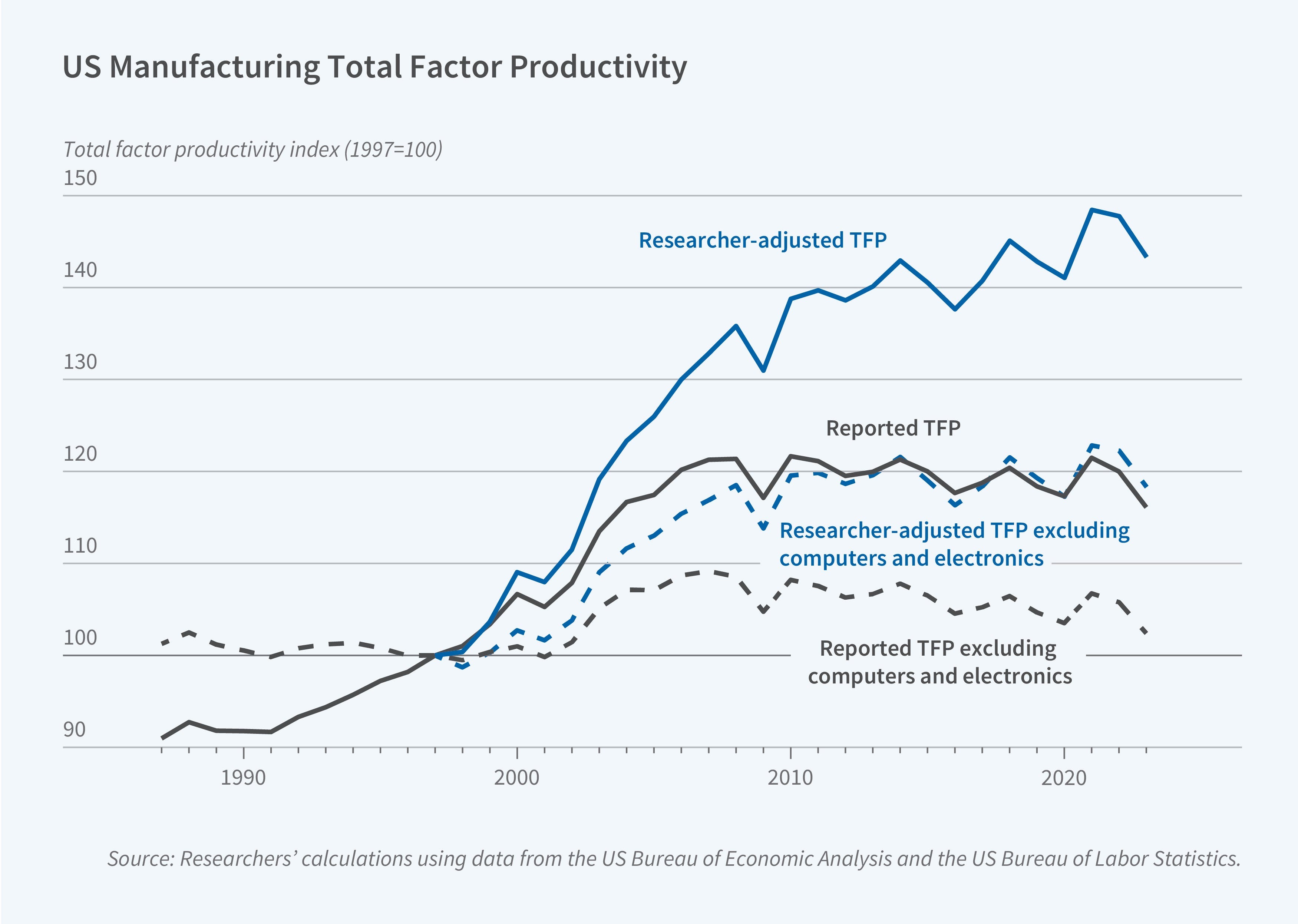 How Has U.S. Manufacturing Been Going Over the Past Generation?