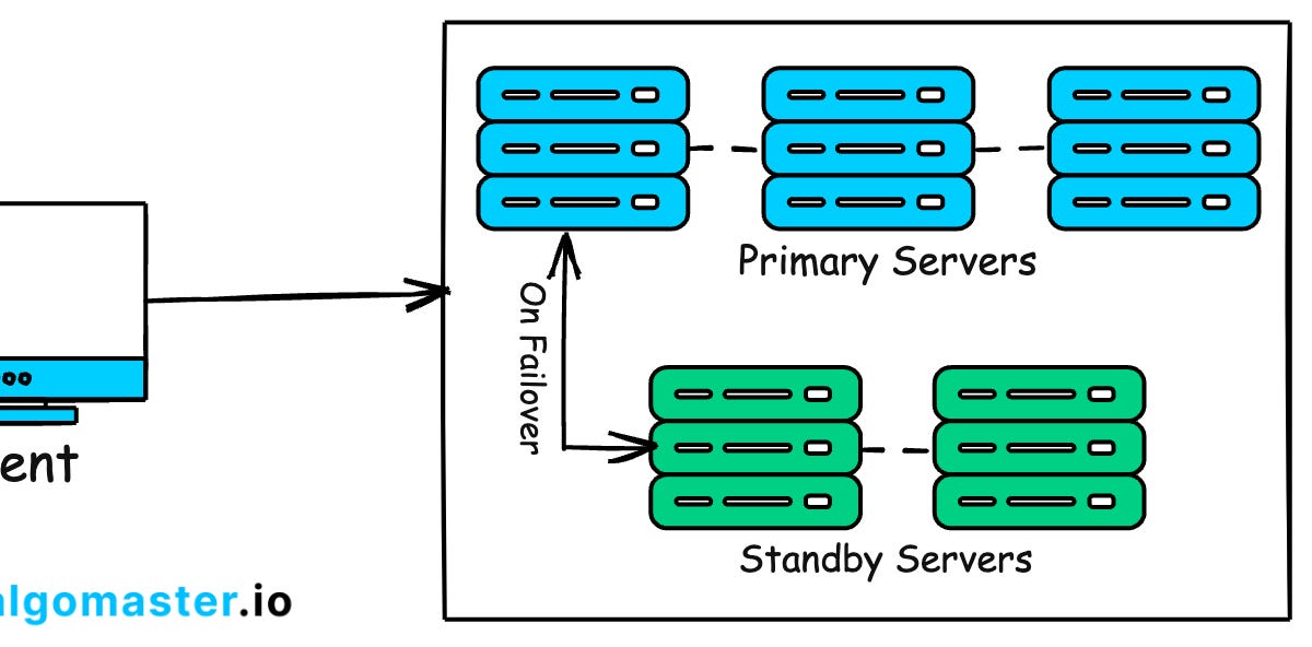 What is Availability? - by Ashish Pratap Singh