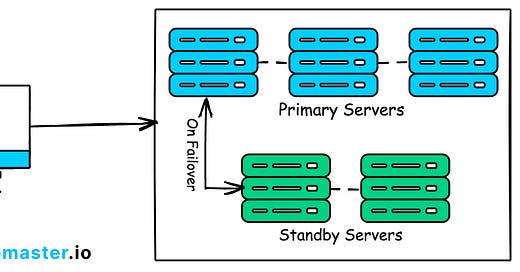What is Availability? - by Ashish Pratap Singh